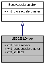 ChibiOS/EX: LIS302DLDriver Struct Reference